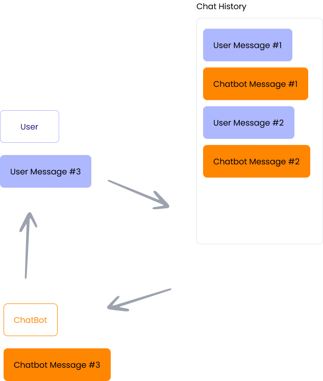 How To Give Your Chatbot More Memory